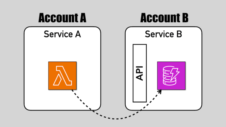 You should use SSM Parameter Store over Lambda env variables | by Yan Cui | HackerNoon.com | Medium