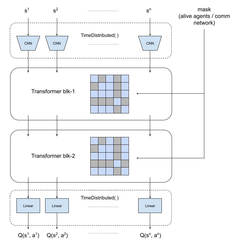 Preliminary Implementation of MARL Transformer — Centralized: PPO | by Toshiyuki Tanaka | Medium