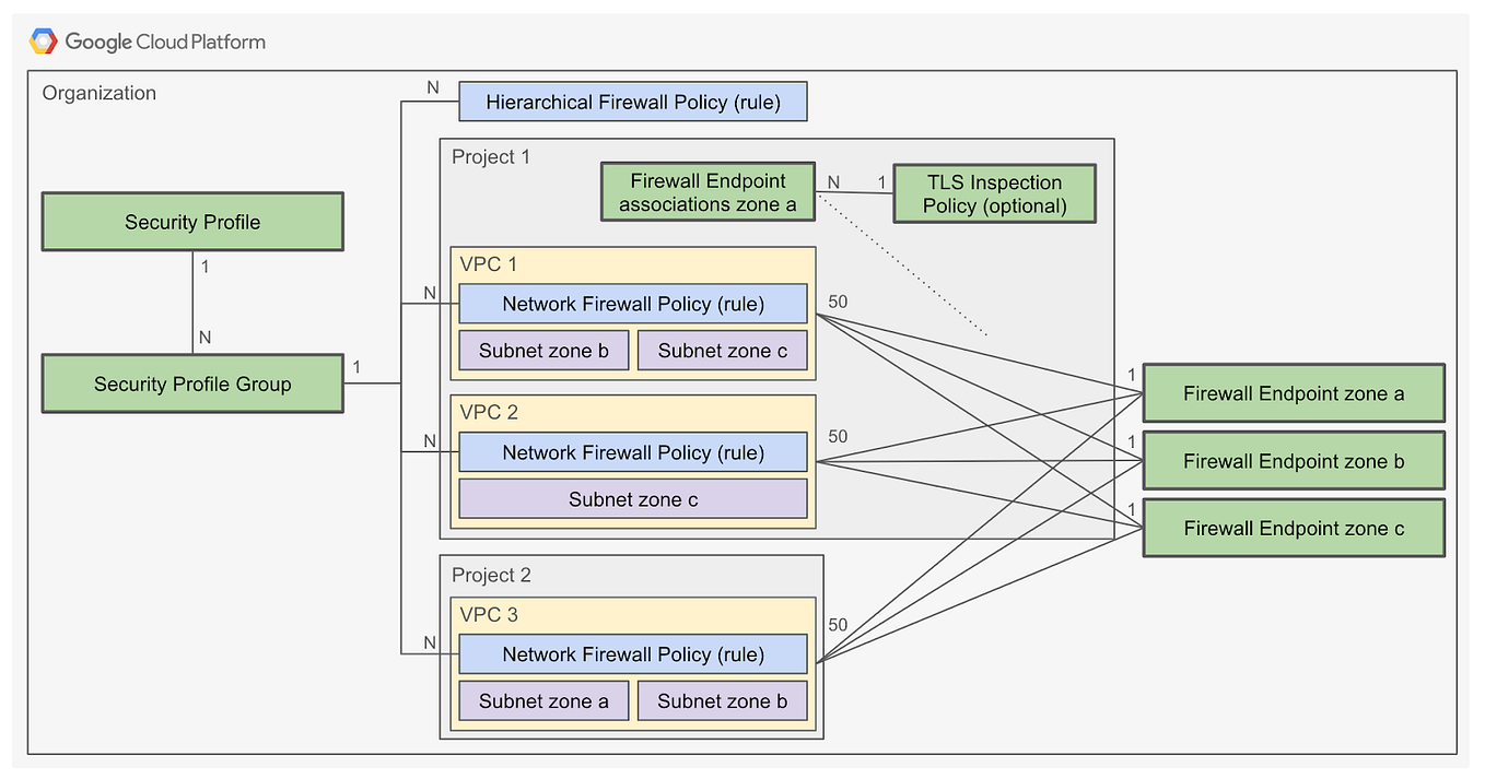 GCP-Cloud VPC Firewall With Service Accounts | by Sumit K | Google ...