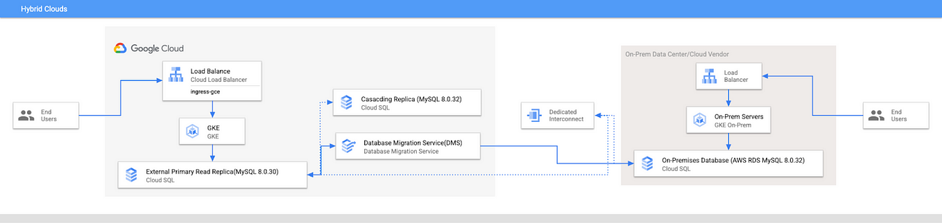 Homogeneous Migration Of Large Postgresql Databases To Cloud Sql Using Native Replication By 1485
