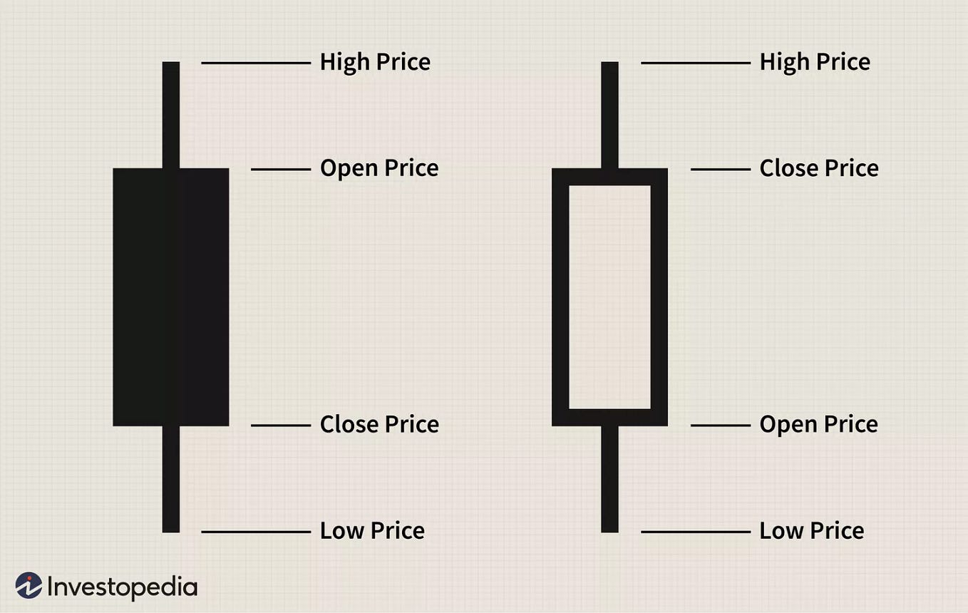 Recognizing over 50 Candlestick Patterns with Python | by Caner ...