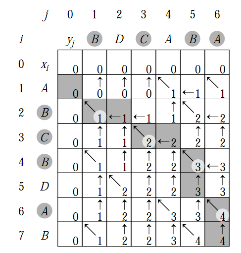 Leetcode練習第六周 題目解法紀錄 林嘉恩 Medium 2079