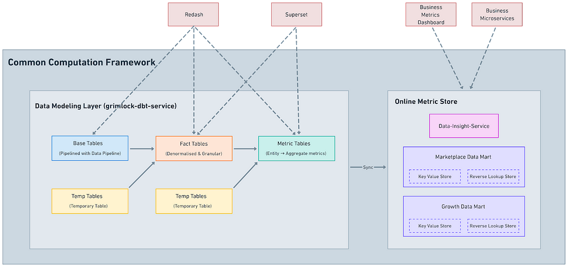 Build a batch-based product data pipeline by using GCP stacks. | by Wei Huang | Level Up Coding