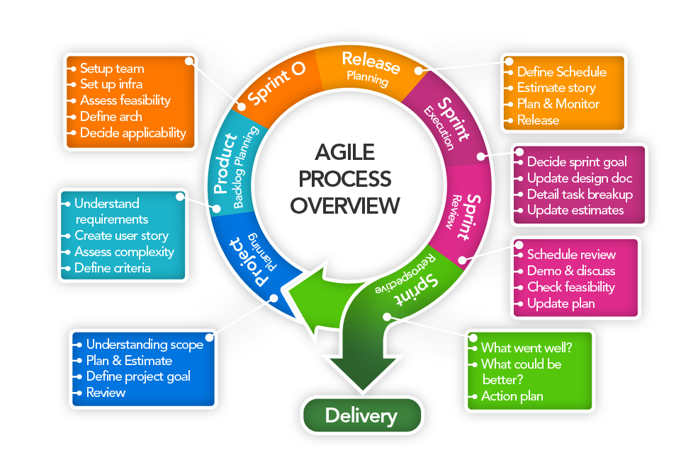 Chapter 4: Agile Sprints — Propelling the Agile Ship | by Aaryan Kumar ...