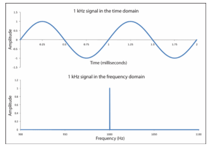 Signal Amplification on Smartphone´s Audio — Part II | by Luis Gomez ...