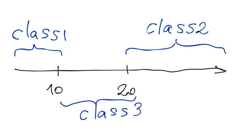 Test Coverage Vs Requirements Coverage Vs Code Coverage By 10 Minutes Qa Story 10 Minutes Qa