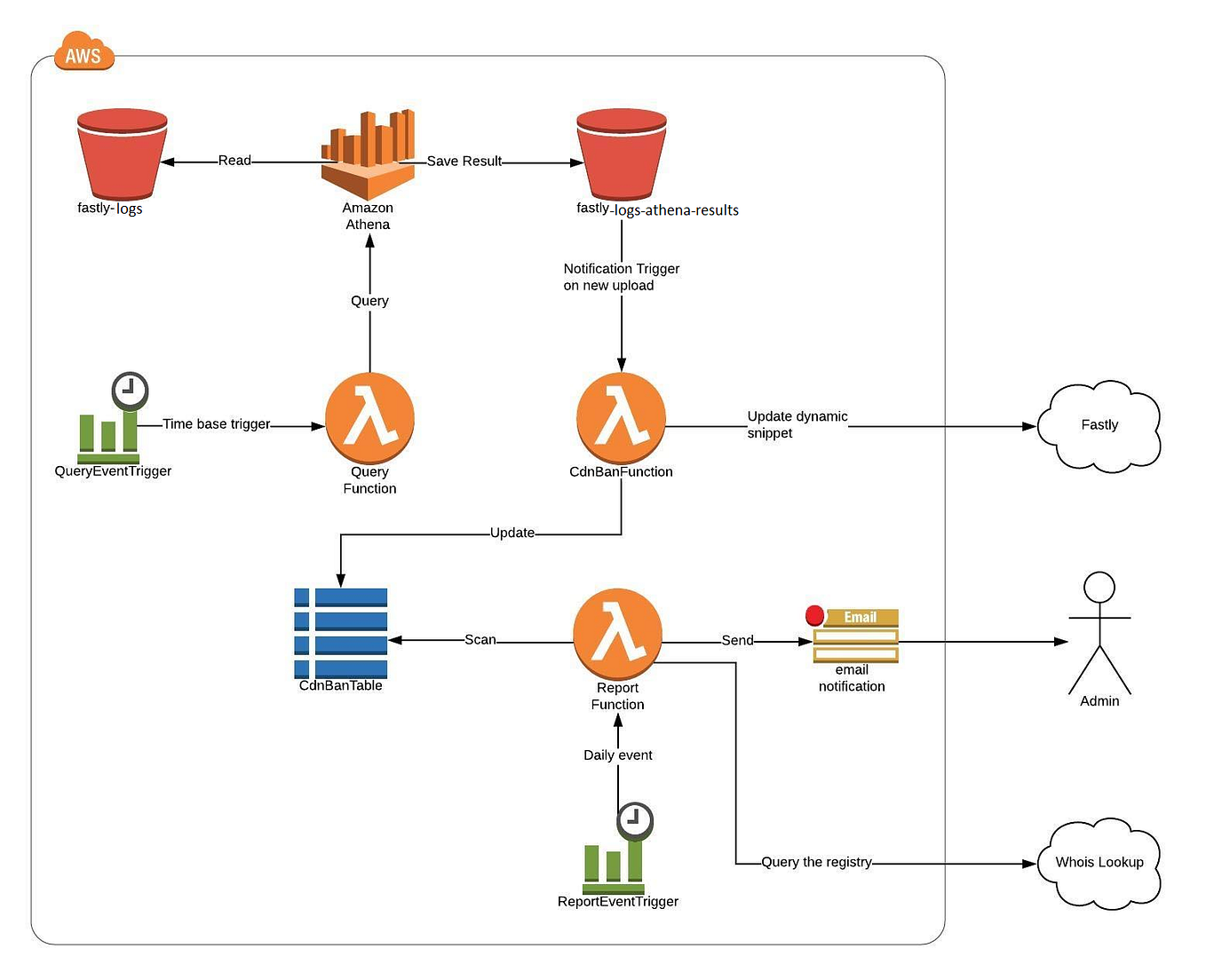 Cloud Migration War Stories. 10 Lessons learnt from the… | by Consegna | Medium