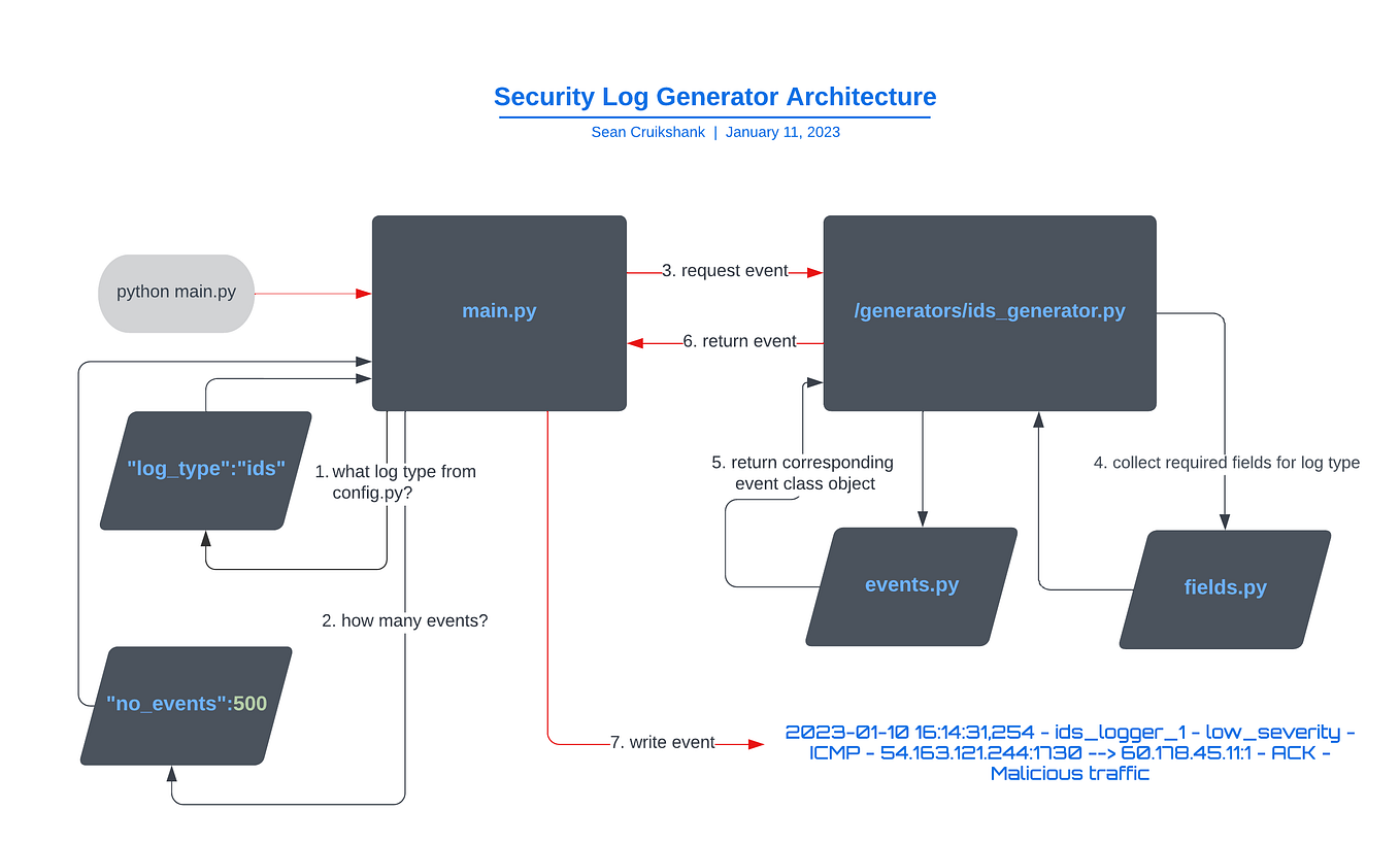 The Cyber Security Log Generator — Performance Testing By Sean 8223