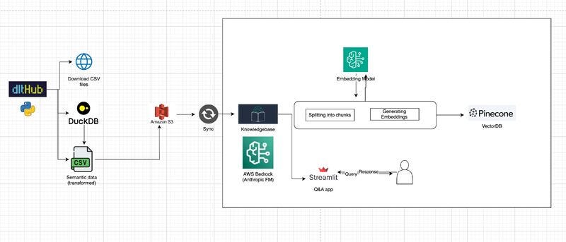 Automating Document Analysis A Deep Dive Into Aws Textract And Data