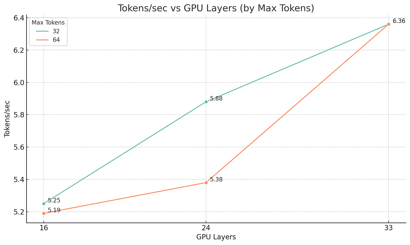🚀 Benchmarking ctransformers vs llama.cpp: Local LLM Inference on M1 ...