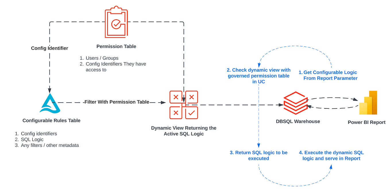 Power BI’s Integration with Jupyter Notebooks Unveiled! | by Ava | Level Up Coding