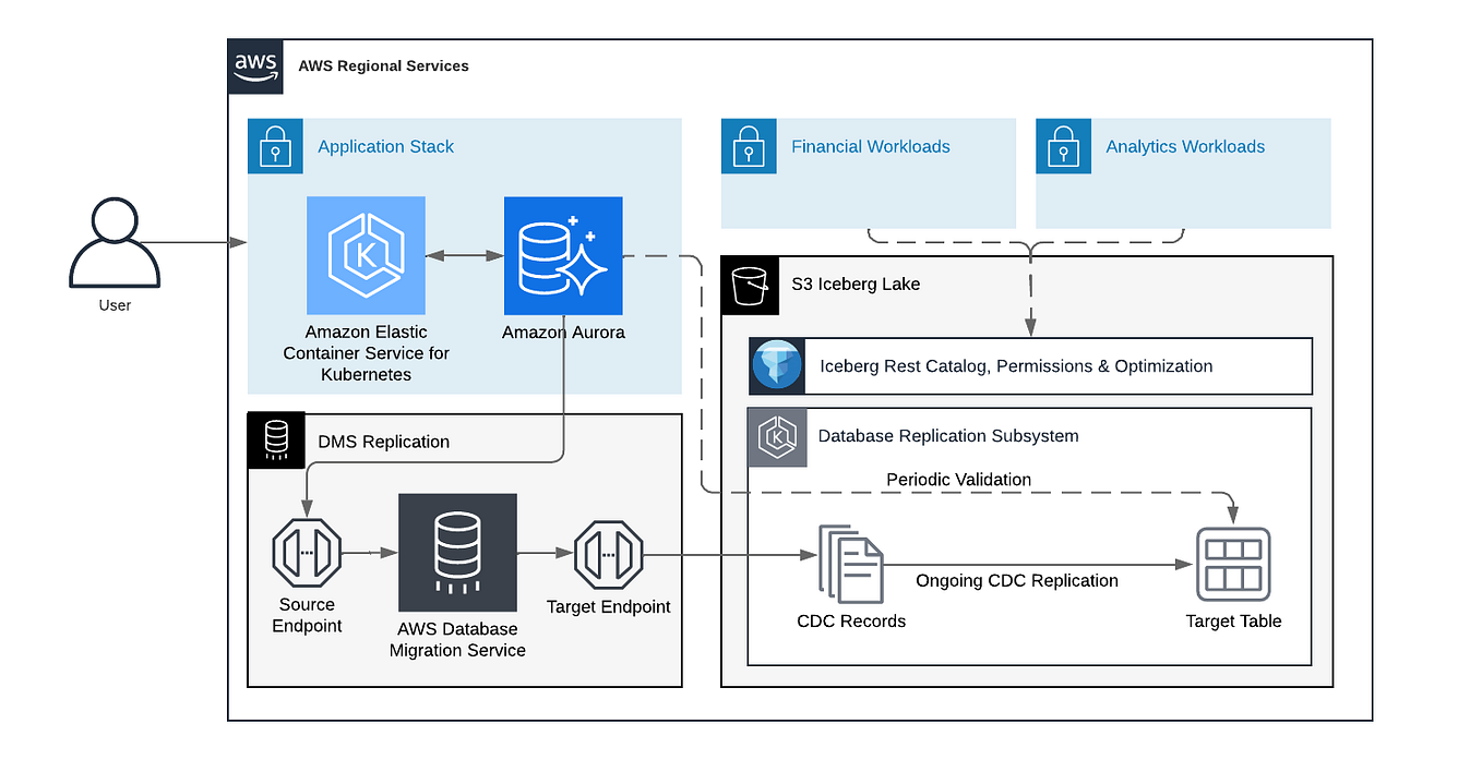 Data Access Patterns: the Features of the Main Data Access Patterns Applied in Software Industry ...