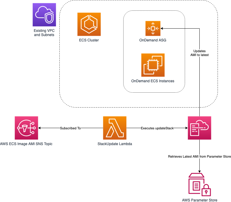 Securing APIs on AWS API Gateway. APIs are fast becoming the go-to ...