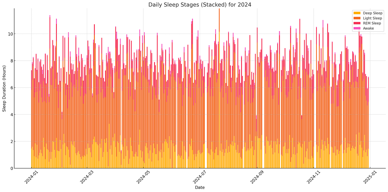 Analysing Sleep Data From Garmin Smartwatch Using Python | by Ferhat ...