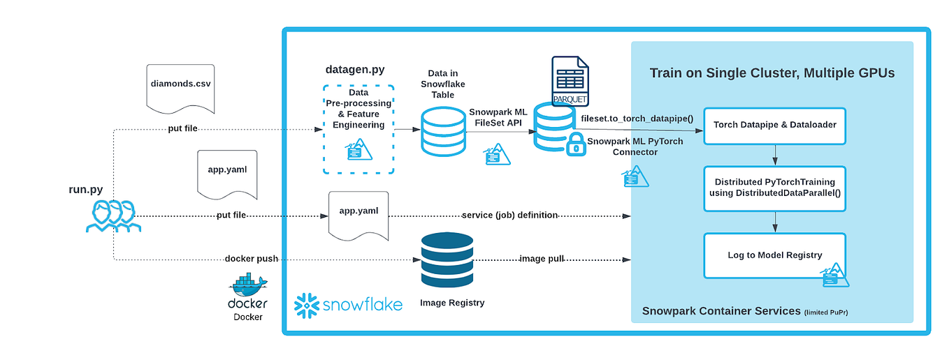 Getting Started with PyTorch on OCI | by Nacho Martinez | Oracle ...