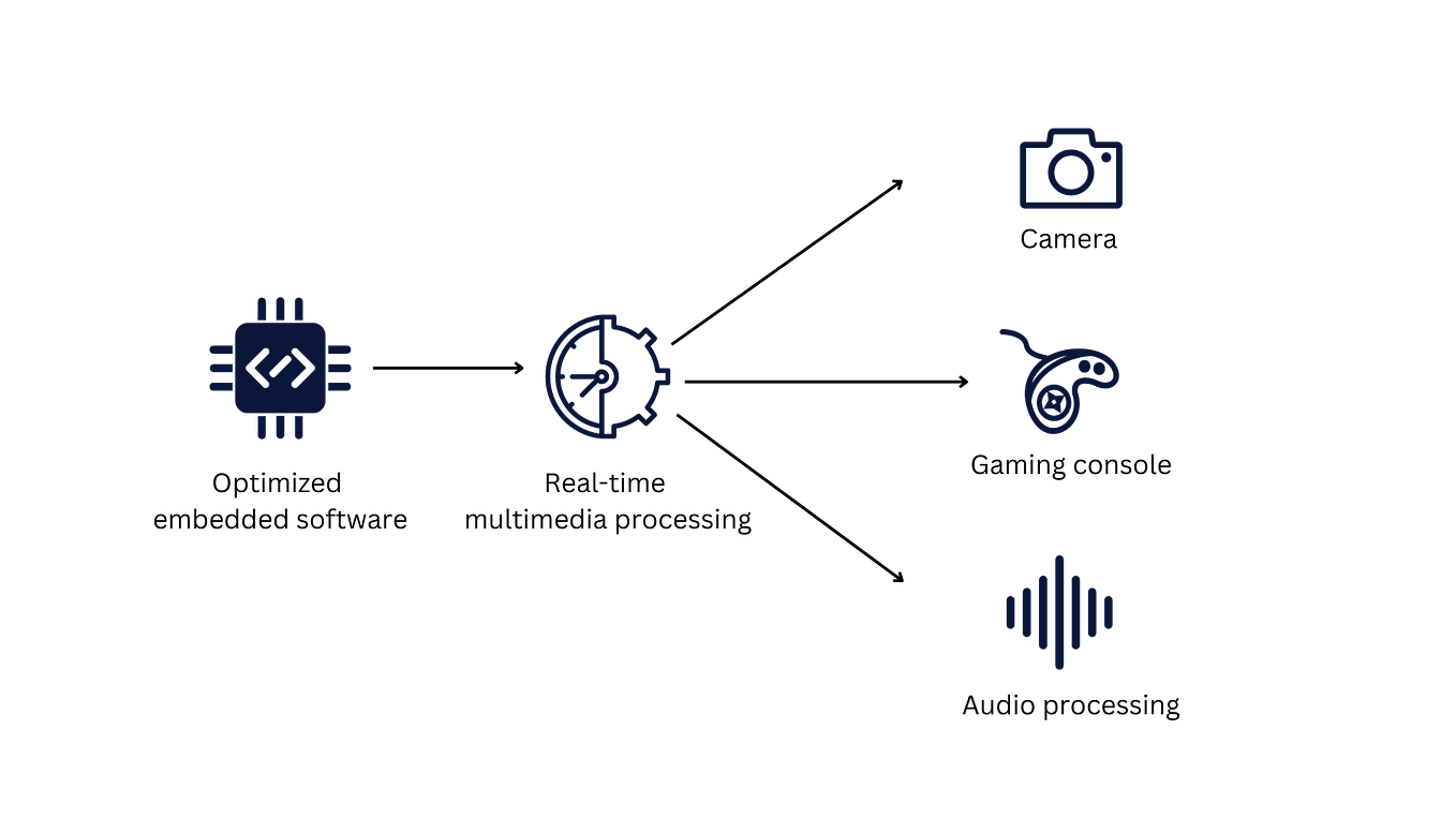 An Outline of the Semiconductor Chip Design Flow by Softnautics, a MosChip Company | Medium