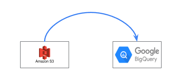 Data Migration from Snowflake to Bigquery using GCP Dataproc | by ...