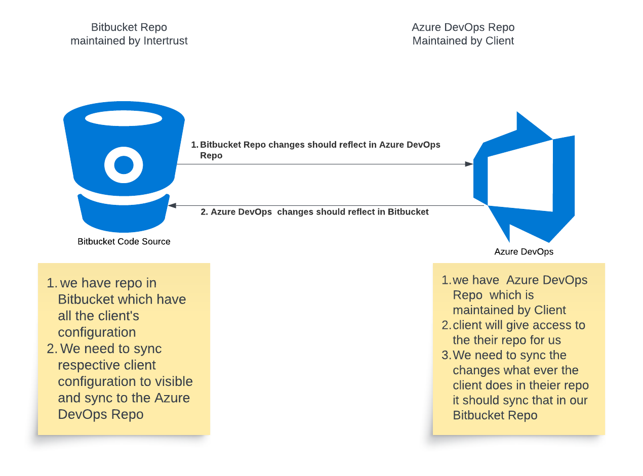 Step into DevOps with Amazon S3: The Beginner’s Blueprint | by SKYLYT ...