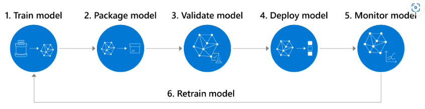 Deploying a machine learning model in Azure ML | by DataFairy | Medium