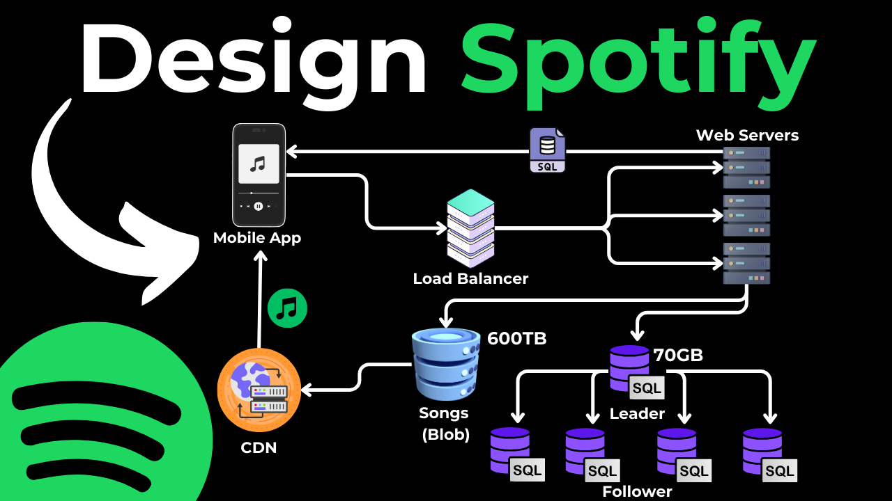 YouTube System Design. The most popular video-sharing… | by JIN | Geek ...