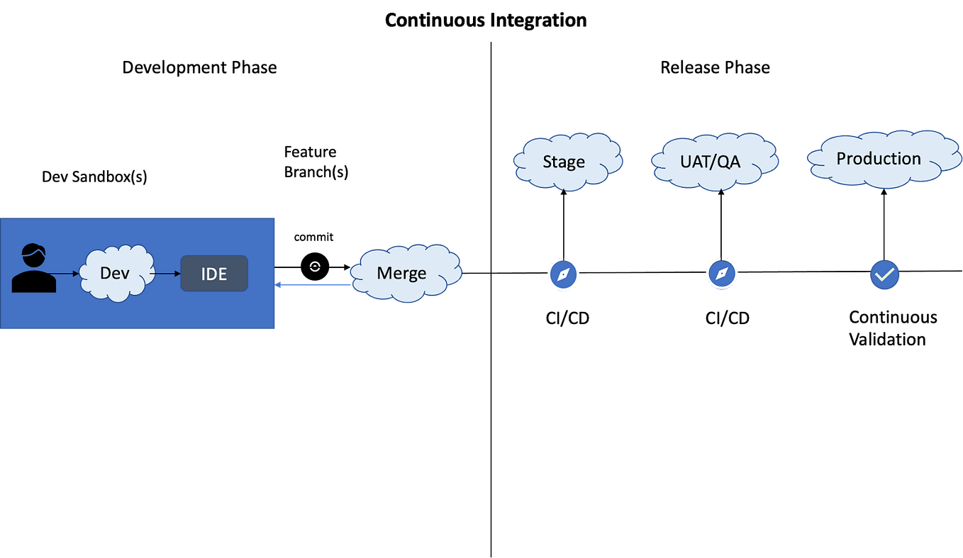 A new era has begun with the Gong-Salesforce Integration! | by Lakshmi ...