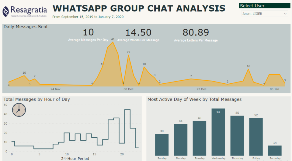 Visualizing WhatsApp Chats using Python and Power BI | by Obinna ...