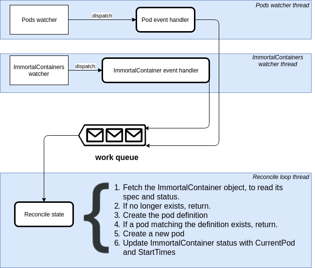 Building Kubernetes Operators Part 1 Operator Pattern And Concepts By Flugelit Medium