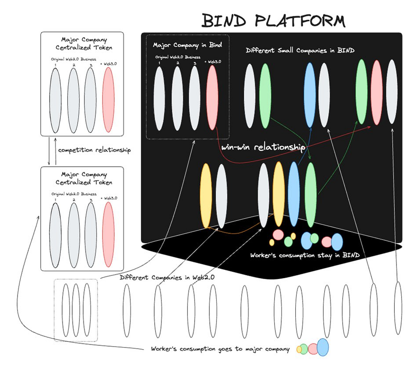 The BIND Ecosystem. The rise and fall of a utility token is… | by BIND ...