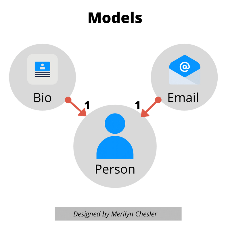 Adventures in Django: Model Relationships | by Merilyn Chesler | Python in Plain English