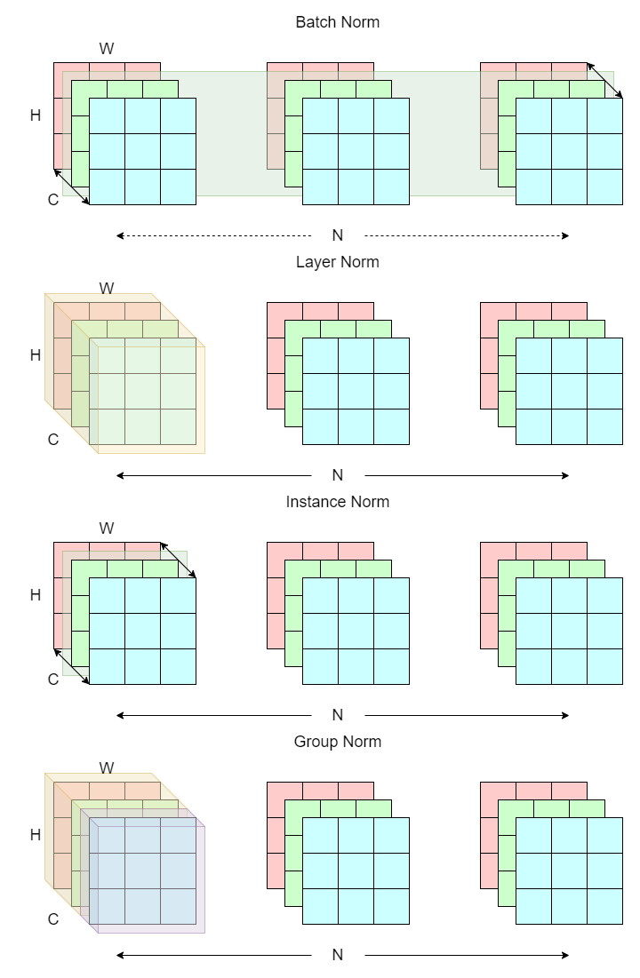 Normalization: Clear Explaining. Normalization is a DL technique used… | by Data604 | Medium