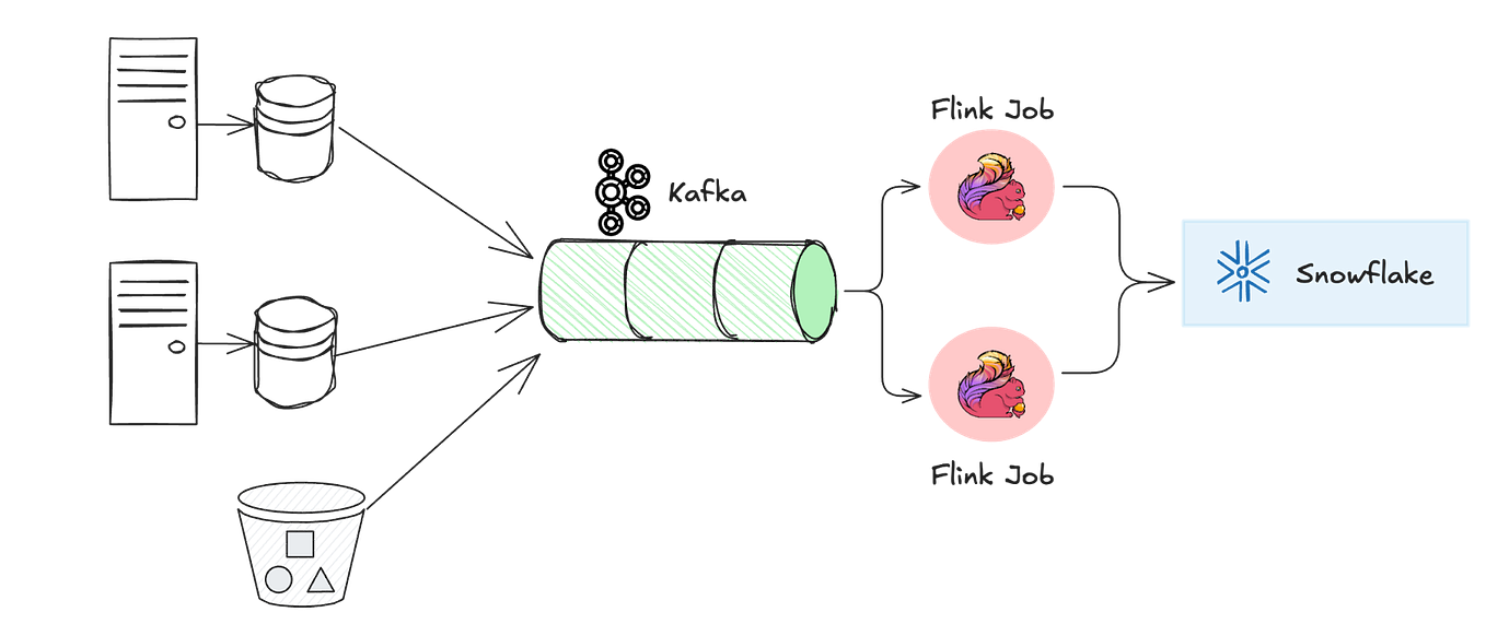 Ingest Streaming Data into Snowflake with the Kafka Connector | by Maja Ferle | Snowflake ...