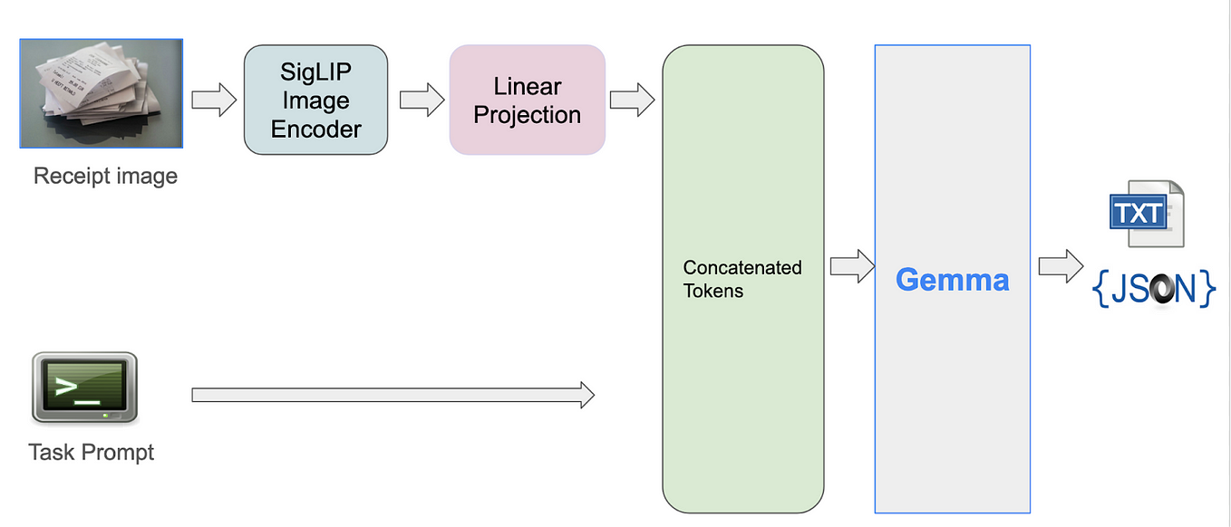 How Extract Data From An Image Using Langchain Openai Chatgpt And Aws Textract By Jose