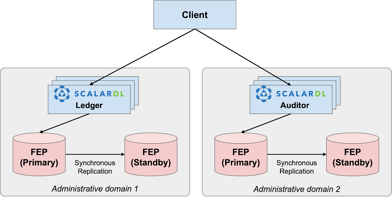 Scalar Dl Scalable And Practical Byzantine Fault Detection Middleware For Transactional