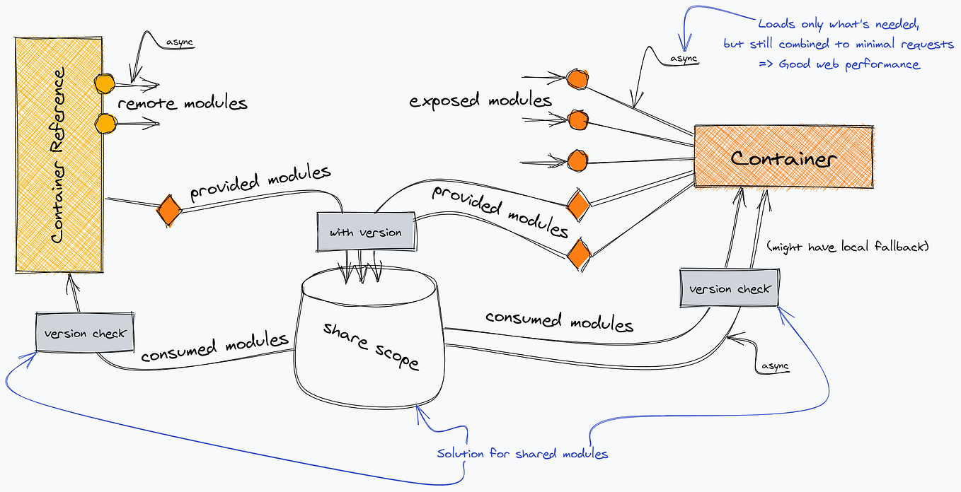 Webpack 5 Federation. A Game-changer to Javascript architecture. | The Startup