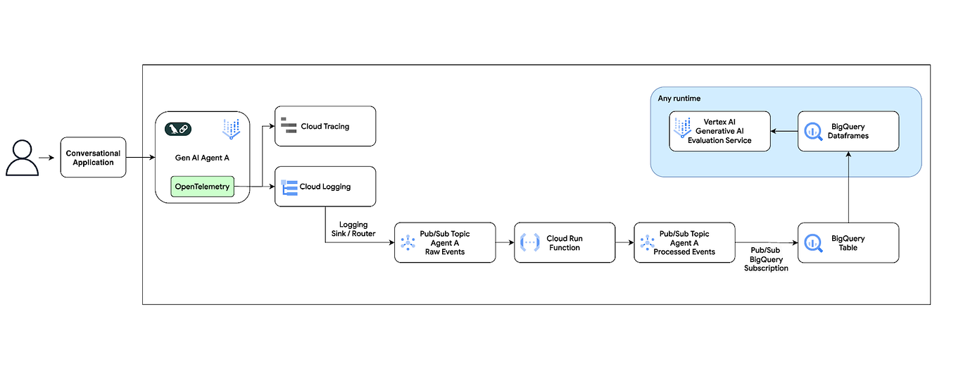 A practical guide to building Multi-Agents AI Systems with A2A | by Nilo | Google Cloud ...
