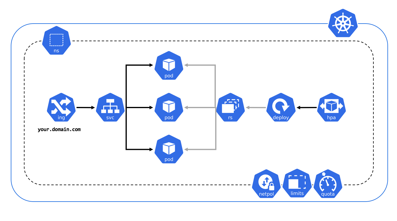 Automating The Deployment Of Kubernetes Applications Using Gitlab By Muhammed Mustafa 4265