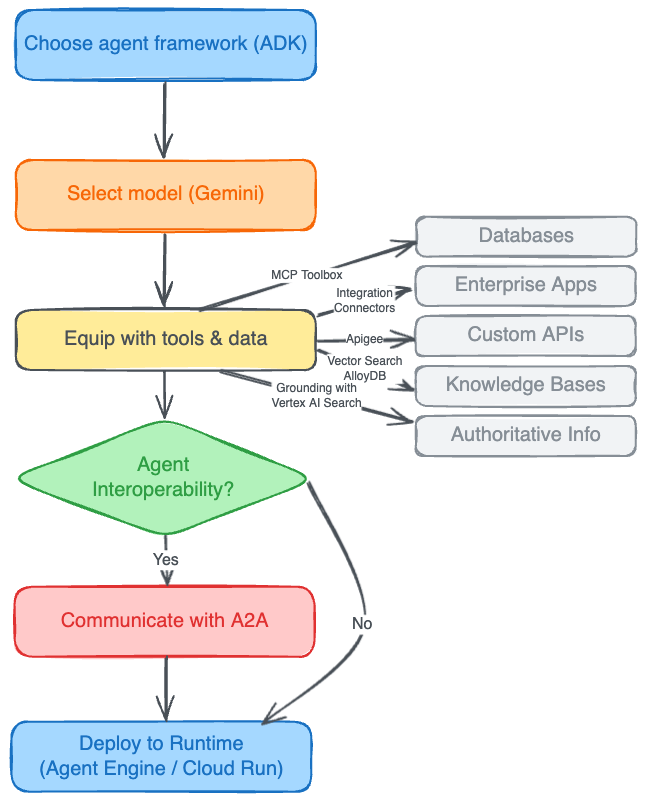 Get Started with n8n on Google Cloud for AI Workflow Automation | by ...