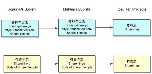 Naihanchi Stance of Yabu Kentsū. Gima Shinkin, a student of Yabu Kentsū ...