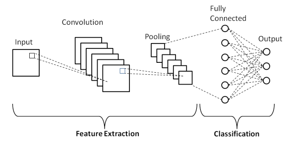Four Common Types of Neural Network Layers | by Martin Isaksson | TDS Archive | Medium