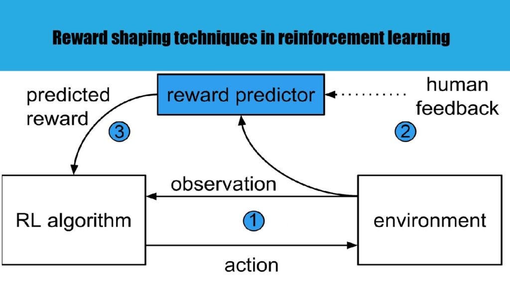 What is Function approximation in RL and its types? | by Aiblogtech | Medium