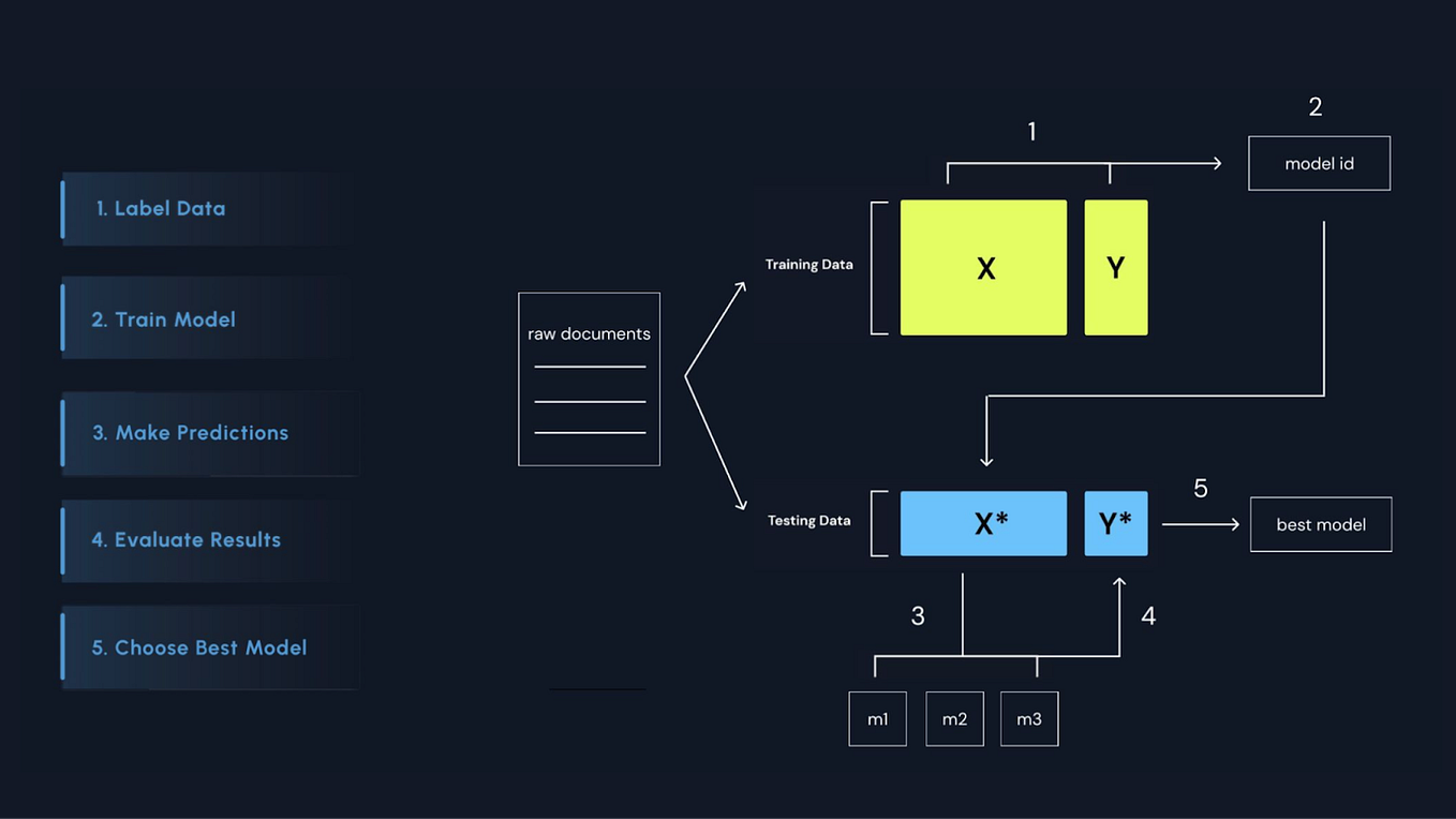 The Illustrated Transformer: A Practical Guide | by Anote | Medium