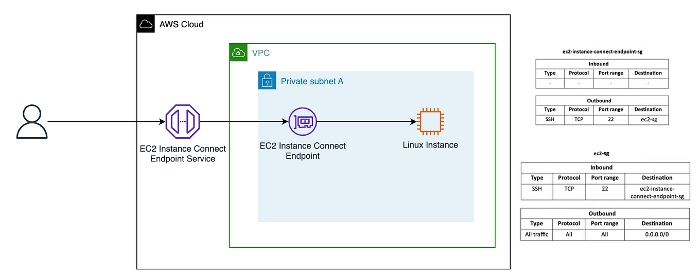 Automate Start-Stop EC2 Instances Using Lambda | by Pratikshakelzarkar ... Automate Start-Stop EC2 Instances Using Lambda | by Pratikshakelzarkar ...