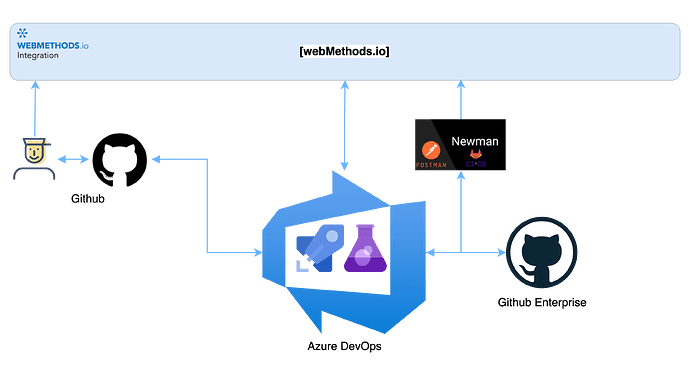 Hybrid Integrations: webMethods.io to webMethods on-premise connectivity | by Tech Community ...
