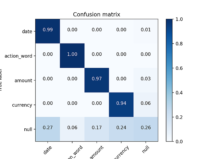 Why Measuring Accuracy is Hard (and important!) Part 4. | by Bradley ...