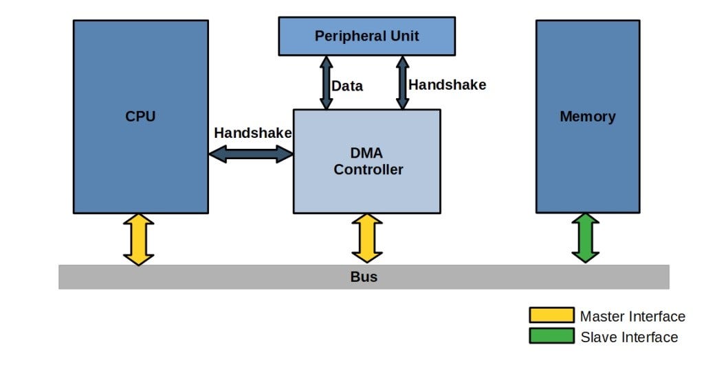 Aligned and Unaligned Memory Access | by Yasen Stoyanov | Medium