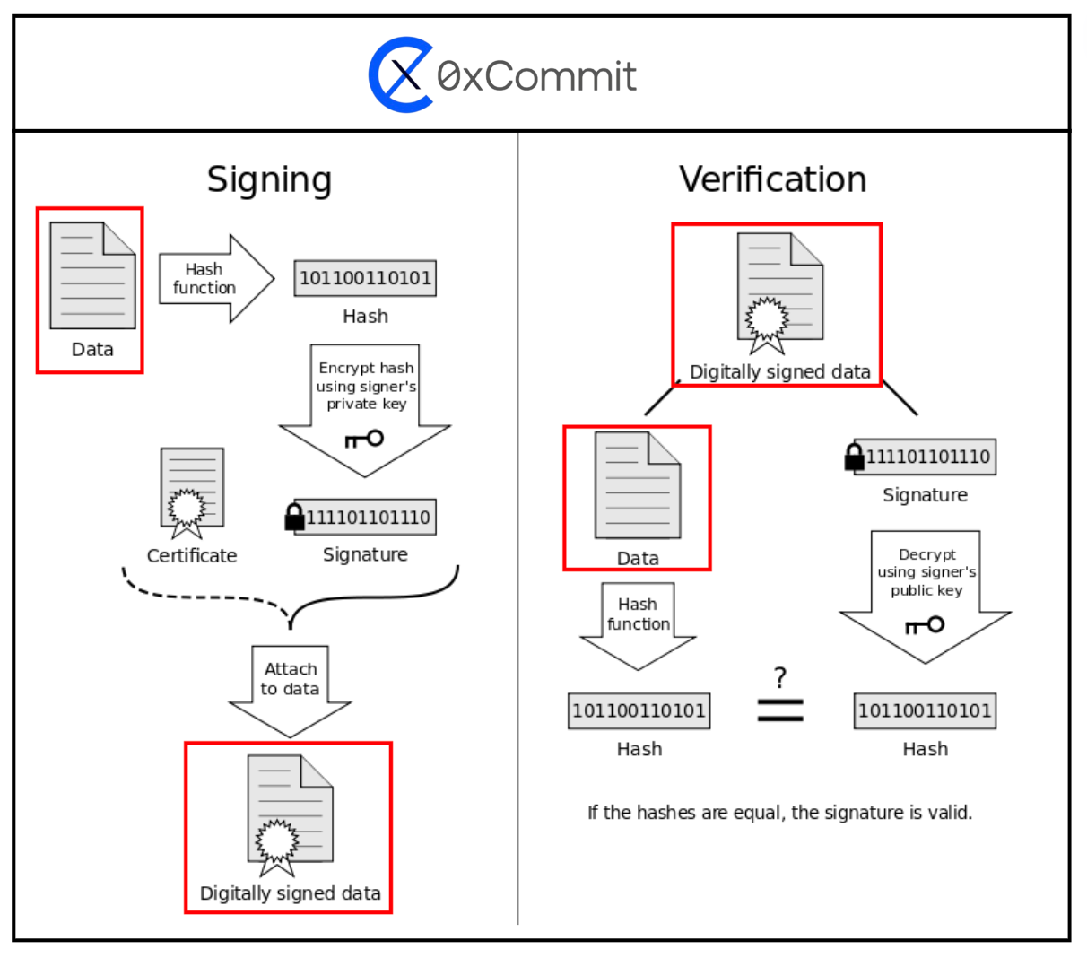 Account Abstraction Unravelling The Web3 Enigma — Part 3 — Decoding Signature Generation