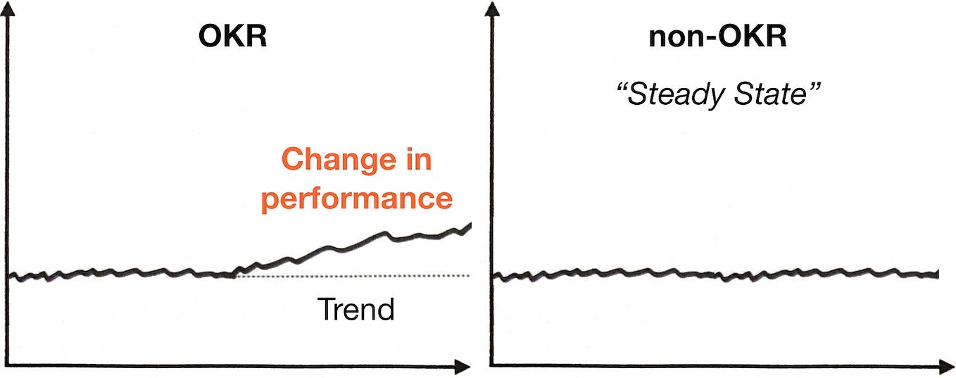 The Silicon Valley way of setting goals: an introduction to OKR | by ...