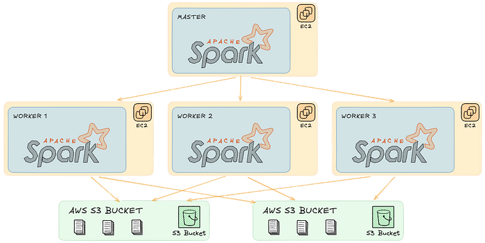 Deploying Apache Spark Clusters: A Comparison of EC2, EMR, Databricks & More | by Bernardo ...
