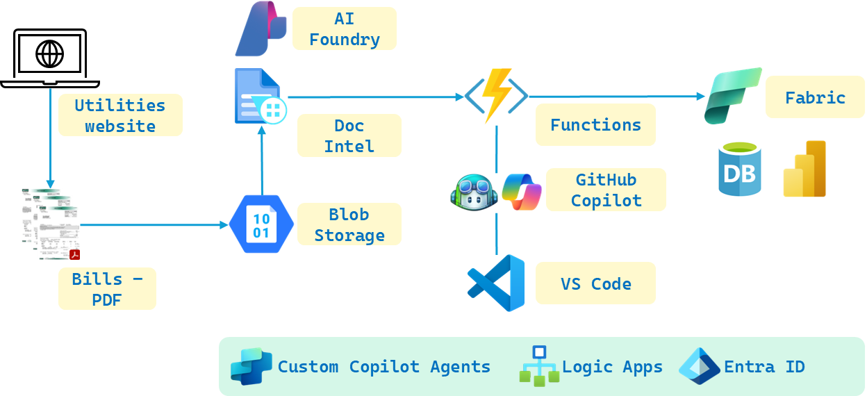 Building Serverless AI Agents using Durable Functions on Azure | by Chris Gillum | Medium