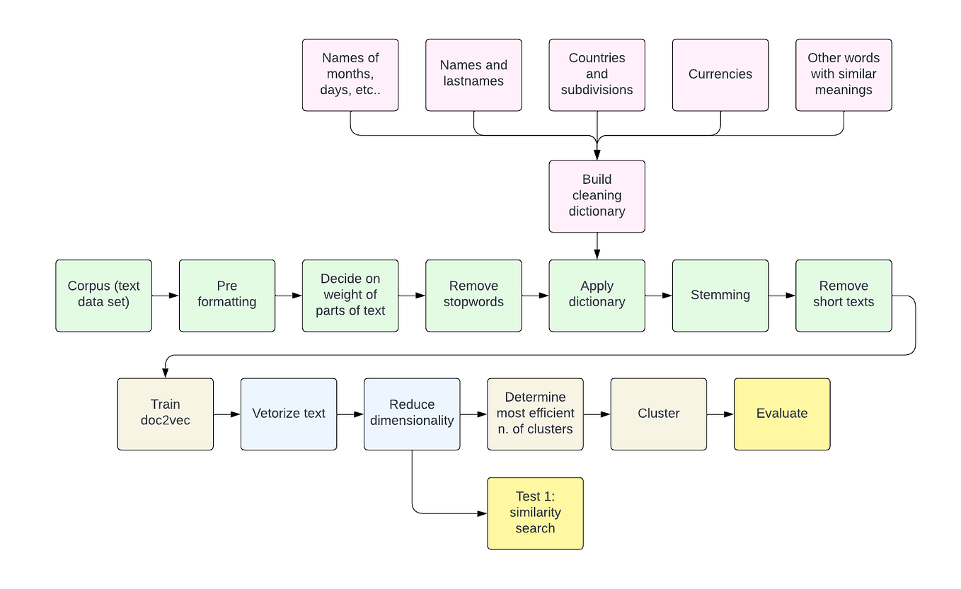 Text Classification Applications And Use Cases By Shashank Gupta Itnext